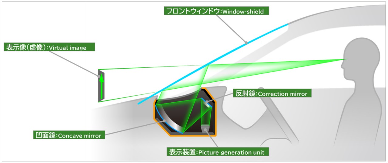 日本精機株式会社|ニュース|ヘッドアップディスプレイ『凹面鏡工場（蔵王工場）』完成 ～HUDコア部品製造の増強､生産準備段階へ／旧液晶(LCD ...
